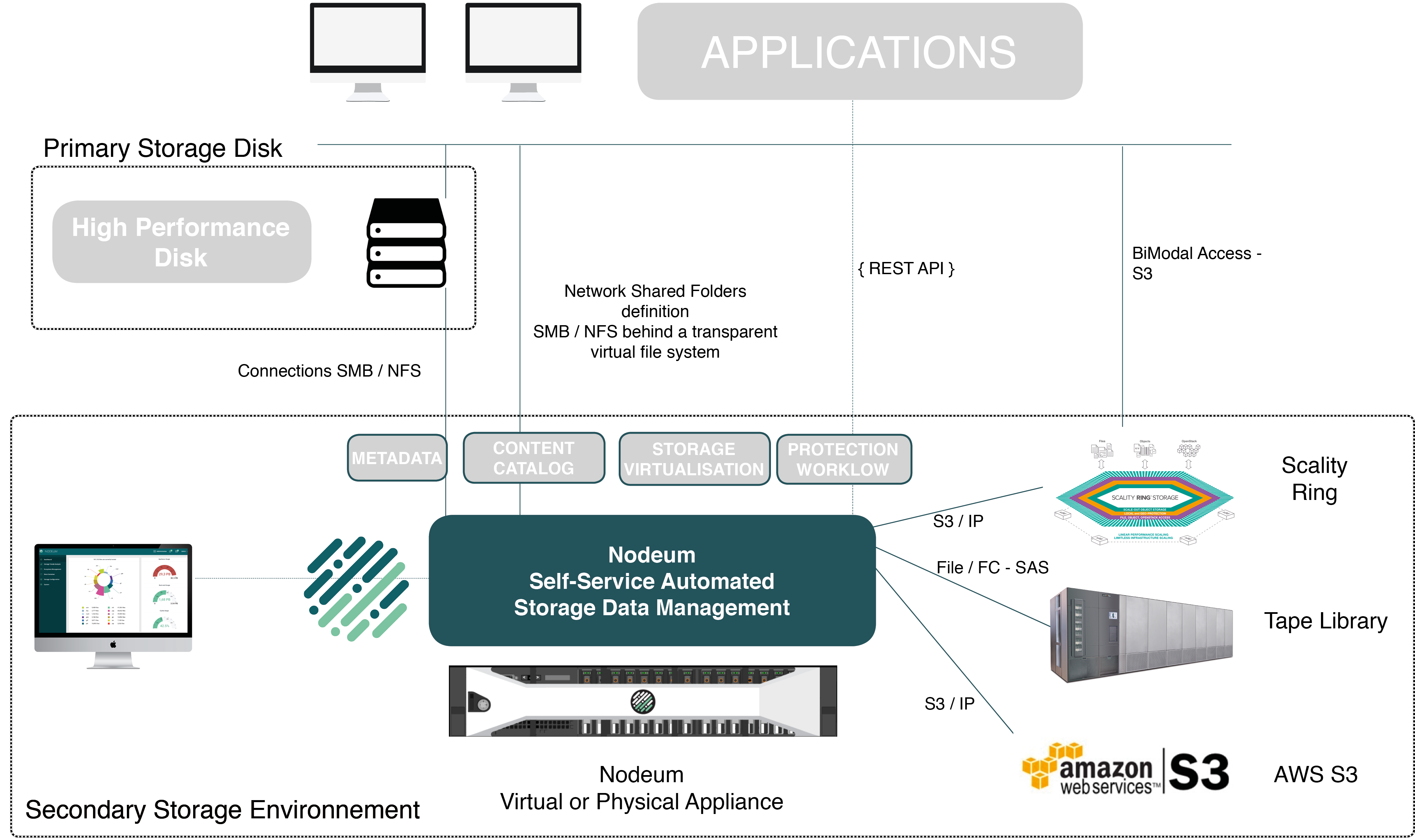 Scality Ring | Nodeum