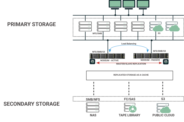 Nodeum Announces New Release 1.91