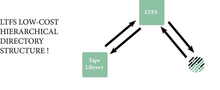LTFS Appliance | Nodeum