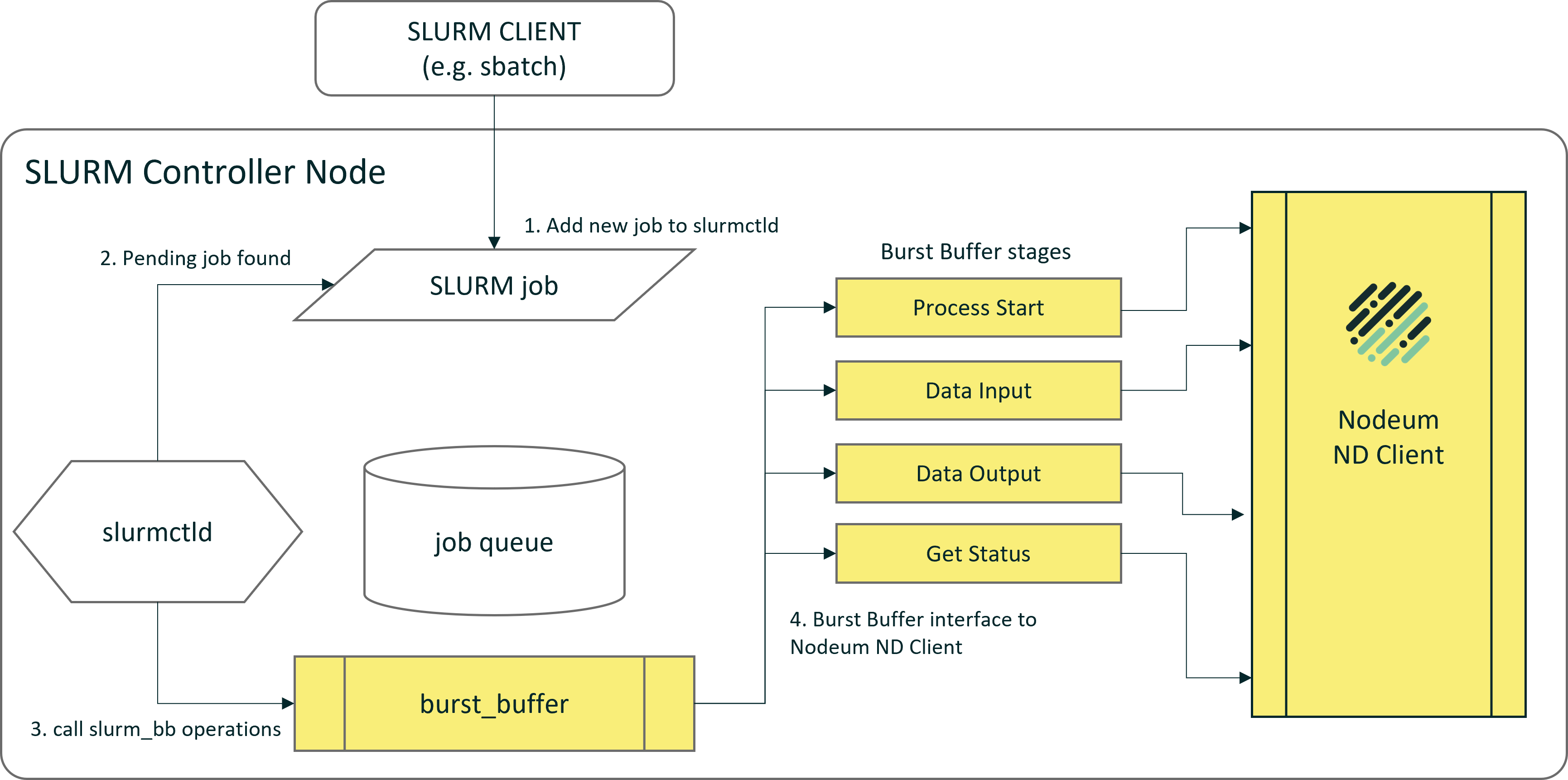 SLURM Integration | Nodeum